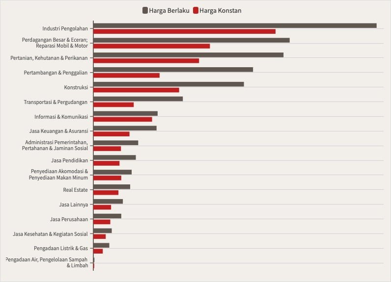 PDB Atas Dasar Harga Konstan Menurut Lapangan Usaha (Rp Miliar), 2023 ...