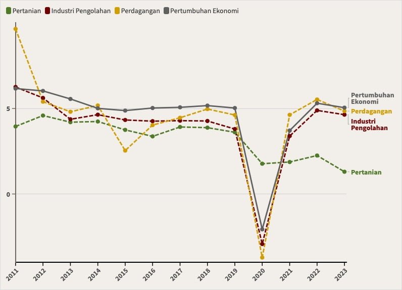 Pertumbuhan Sektor Pertanian, Perdagangan, dan Industri Pengolahan ... Pertumbuhan Sektor Pertanian, Perdagangan, dan Industri Pengolahan ...