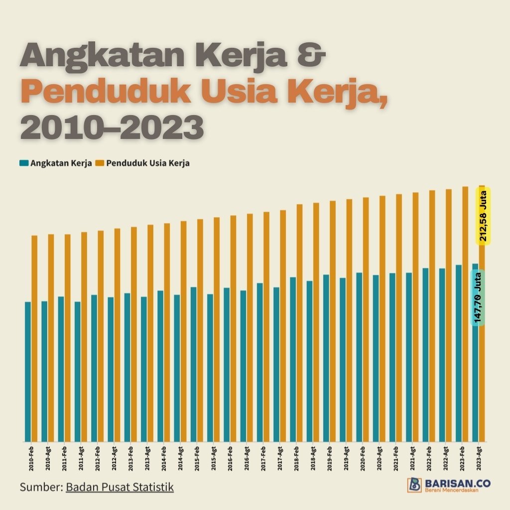 Pengertian Dasar Mengenai Penduduk Usia Kerja dan Angkatan Kerja | Barisandata.co