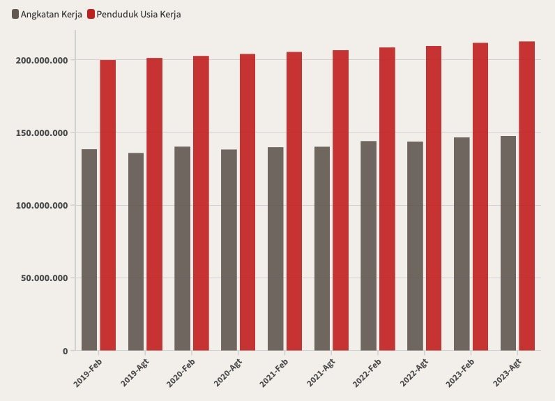 Jumlah Angkatan Kerja & Penduduk Usia Kerja, 2019–2023 | Barisandata.co
