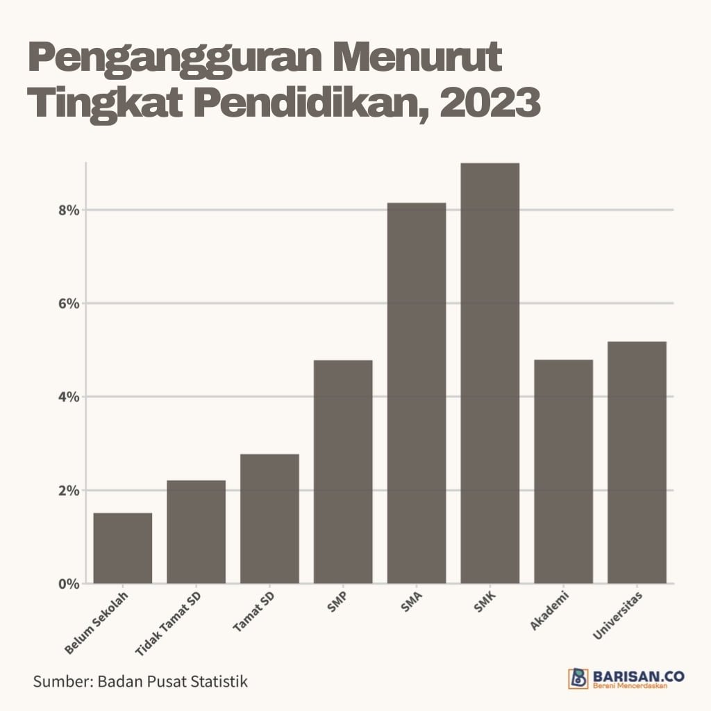 Tentang Pengangguran Menurut Tingkat Pendidikan | Barisandata.co