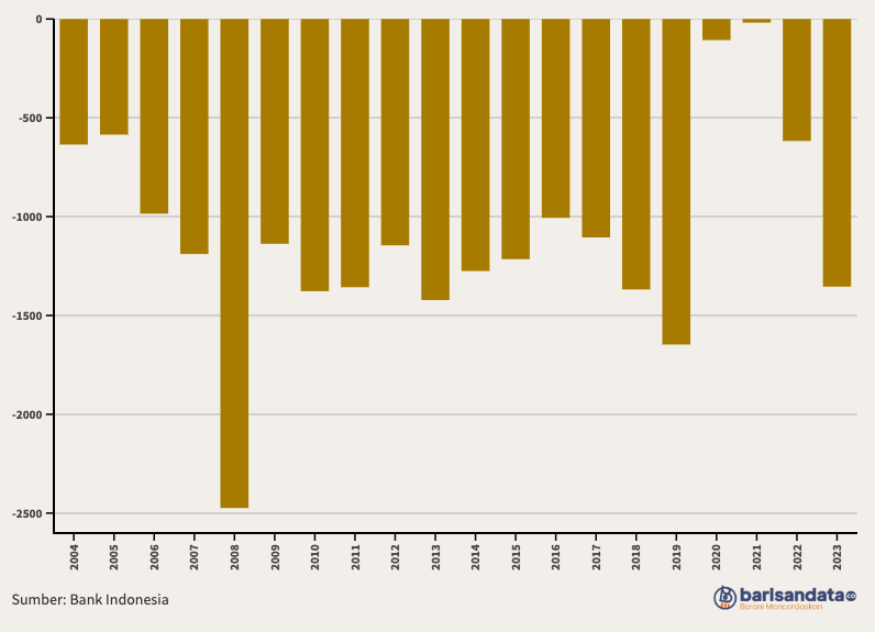 Surplus Defisit Transportasi Penumpang (US$ Juta), 2004–2023 ...