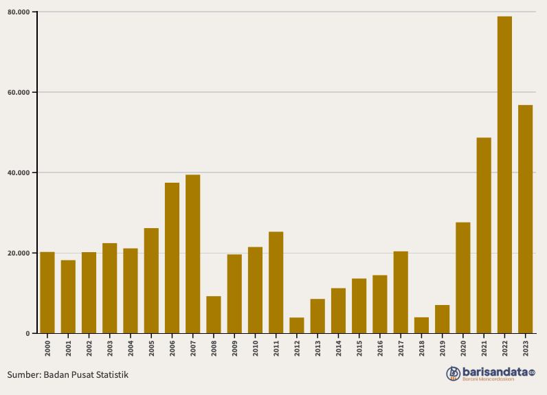 Surplus dan Defisit Nonmigas (US$ Juta), 2000–2023 | Barisandata.co
