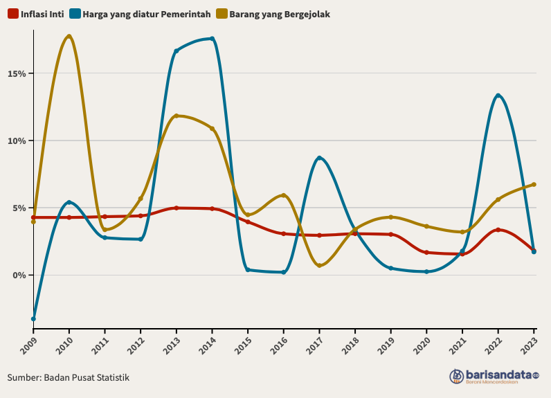 Inflasi Menurut Komponen, 2009–2023 | Barisandata.co