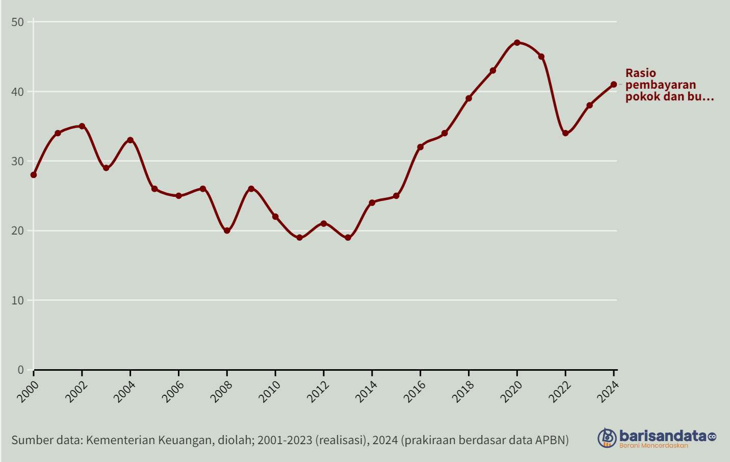 Rasio pembayaran pokok dan bunga utang Pemerintah atas pendapatan ...