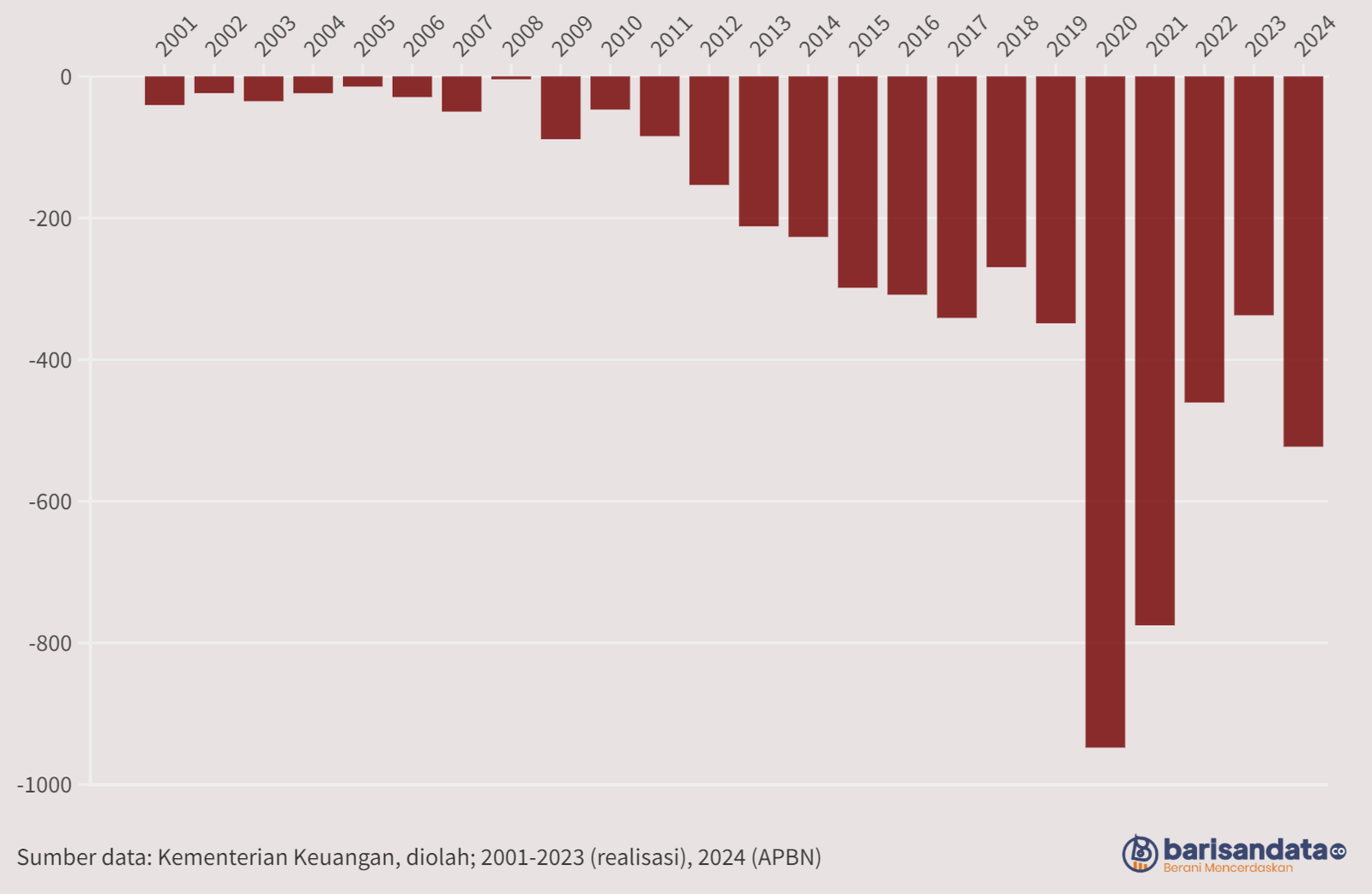 Surplus/Defisit (Rptriliun), 2001-2024 | Barisandata.co