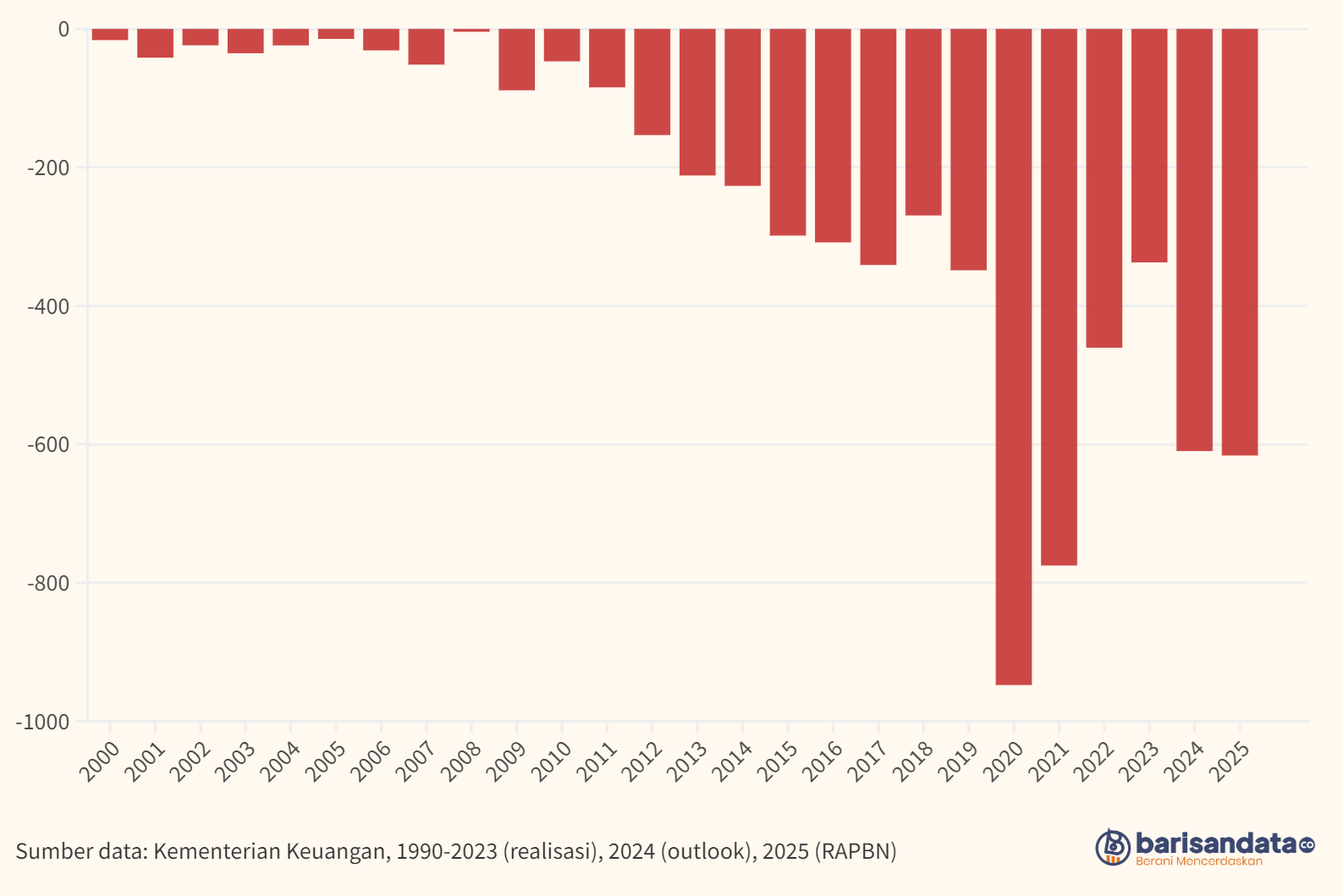 Surplus/Defisit Anggaran (Rp triliun), 2000-2025 | Barisandata.co