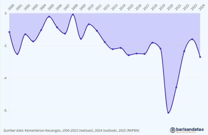 Surplus/Defisit Anggaran (% atas PDB), 2000-2024 | Barisandata.co