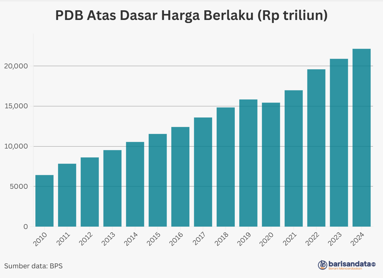 PDB Atas Dasar Harga Berlaku | Barisandata.co