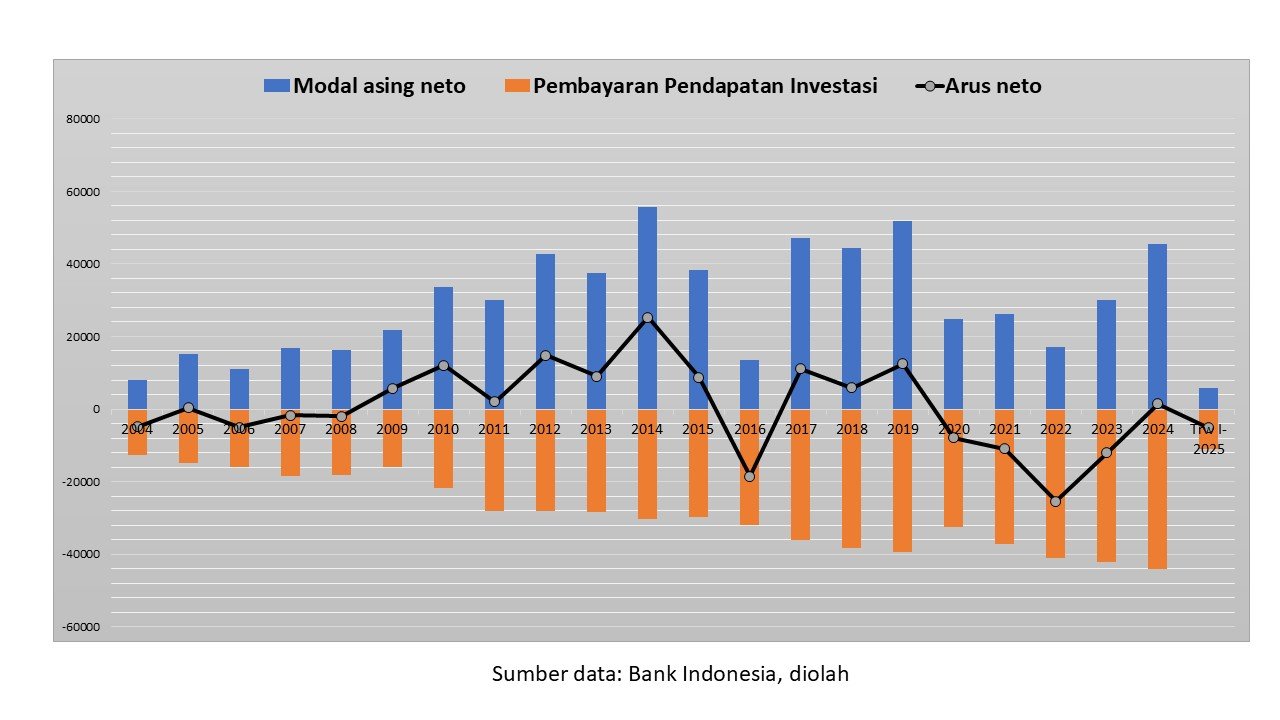 Biaya Modal Asing Meningkat | Barisandata.co